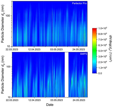 Ar Evaluation Of A Partector Pro For Atmospheric Particle Number Size