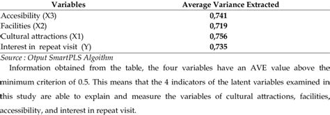Ave Average Variance Extracted Download Scientific Diagram