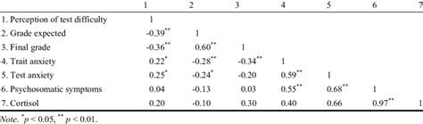 Correlation Between Examined Variables Download Scientific Diagram
