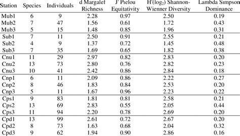Results Of Benthic Diversity Indices In The Samples Download