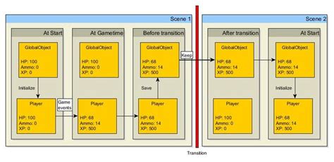 Saving Data Between Scenes In Unity Unity Data Scenes