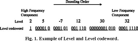 Figure 1 From Efficient H264avc Software Cavlc Decoder Based On Level Length Extraction