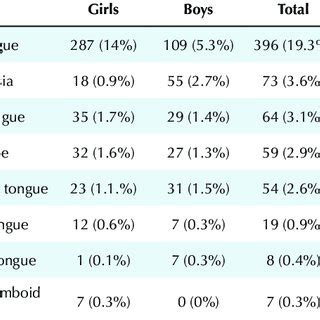 Distribution Of Tongue Lesions According To The Genders Download Scientific Diagram