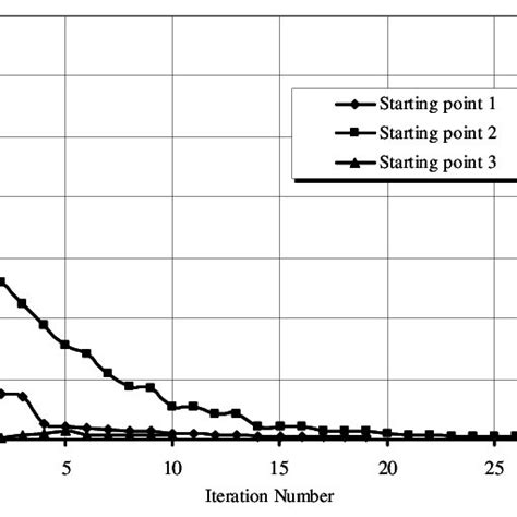 Iteration History For Example 1 Download Scientific Diagram