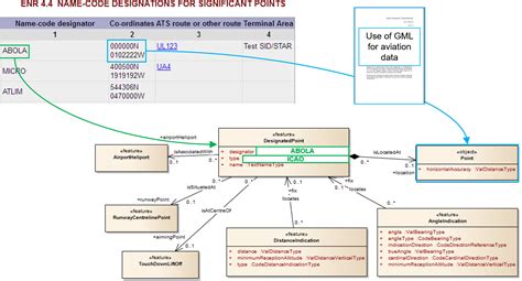 Basic Data For Designated Point En Route Icao Aip Data Set Aixm Confluence