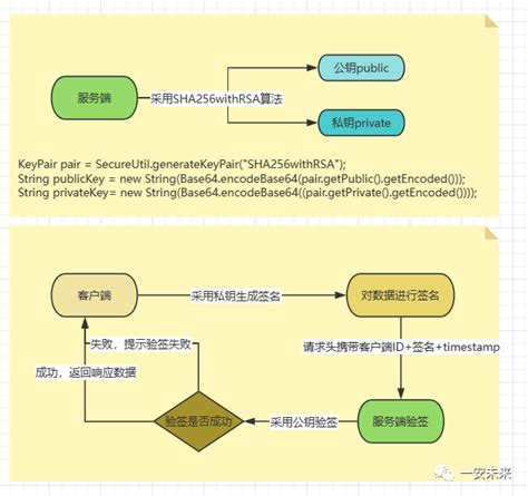 轻松实现开放接口的签名和验签接口签名 Csdn博客