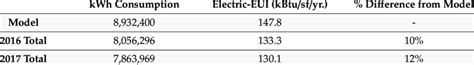 Comparison Between Model And Actual Electric Usage Download