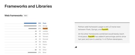 Fastapi Gains 5 Points A Significant Shift In Web Framework Space