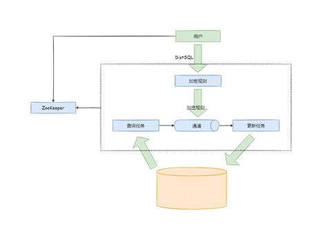 数据加密 SphereEx DBPlusEngine