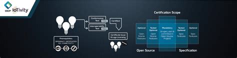 IoT Standardization With IoTivity IoT Implementation FastStreamTech