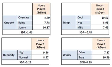 Decision Trees Split Methods And Hyperparameter Tuning
