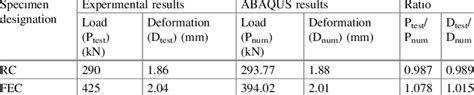 Comparison Between Experimental Versus Abaqus Results Download Scientific Diagram