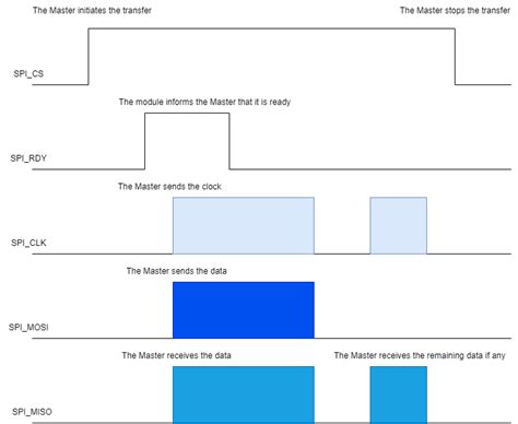 St67w611m1 Spi Interface Stm32mcu