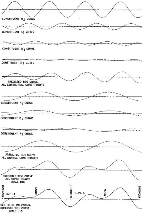 8 Individual Tidal Harmonics And The Resultant Predicted Tidal Curve Download Scientific Diagram