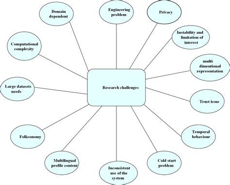 user profiling research challenges download scientific diagram