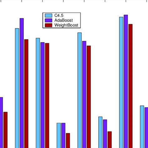 Classification Errors With 10 Noise Download Scientific Diagram
