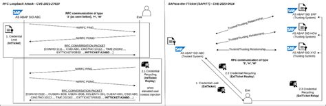 Responsible Disclosure Of An Exploit Chain Targeting The Rfc Interface