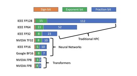 Mixed Precisions Hierarchical Computations On Manycore Architectures