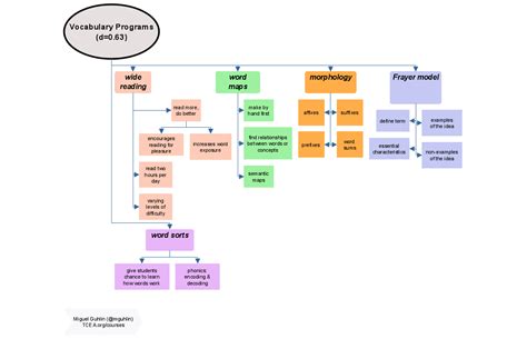 semantic maps made easy tcea technotes blog