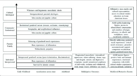 Multilevel Gendered Racial Socialization Of Asian American Men Note Download Scientific