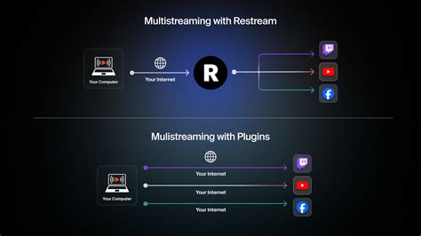 Restream Vs Multistreaming Plugins Restream Blog