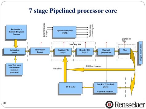 Ppt Serial Code Accelerators For Heterogeneous Multi Core Processor