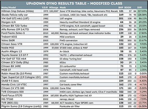 Modified Class Table Upndown