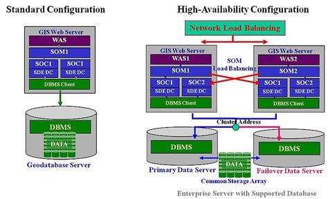 Arcgis Server 10101 And Sql Server 2008 Geographic Information