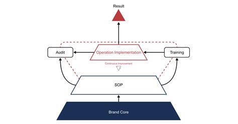 Astreem Quality Operations Management Framework