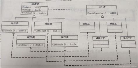 大话设计模式04 工厂方法模式 2020 9 22 腾讯云开发者社区 腾讯云