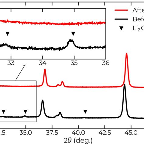 X Ray Diffraction Pattern Of Positive Electrodes Before And After A