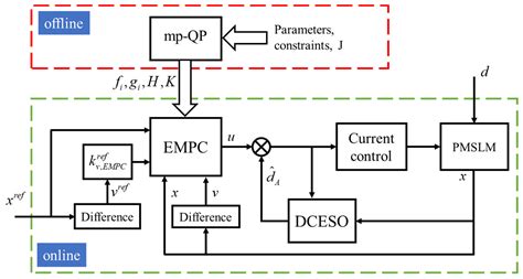 A Servo Control Algorithm Based On An Explicit Model Predictive Control And Extended State