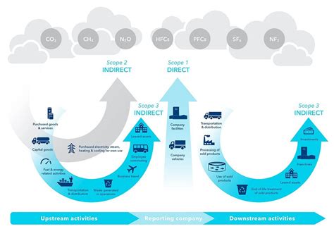 Scope 1 2 And 3 Going “net Zero” Biomar