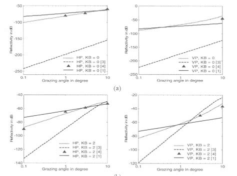 Figure 1 From Low Angle Reflectivity Modeling Of Sea Clutter Using Ls Method Semantic Scholar