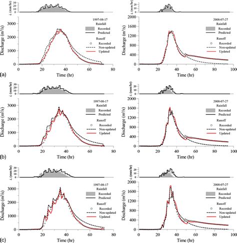 Comparison Between Nonupdated And Updated Runoff Hydrographs With A