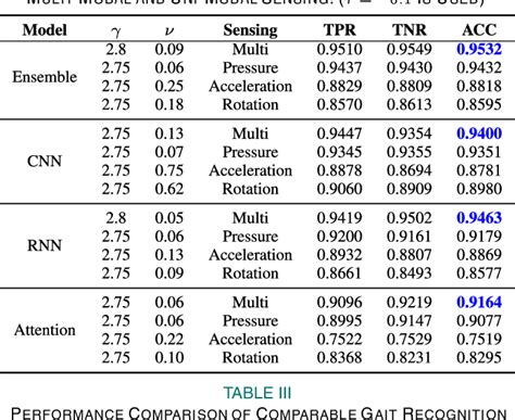 Table Ii From Open Set User Identification Using Gait Pattern Analysis