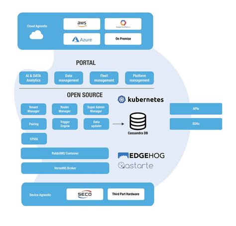 Emmanuel Colussi On Linkedin Iot Clea Seco Internetofthings Cloudcomputing Data Technology