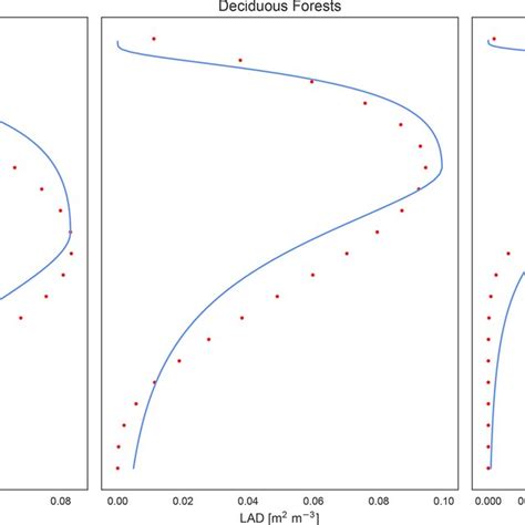 Lad Distribution For A 21 Layer Canopy Using Ddim Point Data Versus The Download Scientific