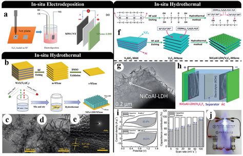 In Situ Hydrothermal And Electrodeposition Of Mxene Ldh Download