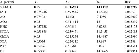 The Results Of Compression Spring Design Problem Download Scientific Diagram