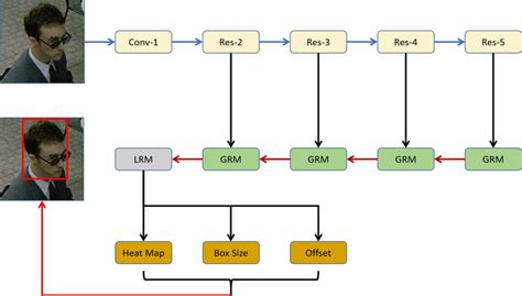 An Overview Of Our Crn Architecture The Yellow Part Is The Resnet50 Download Scientific Diagram