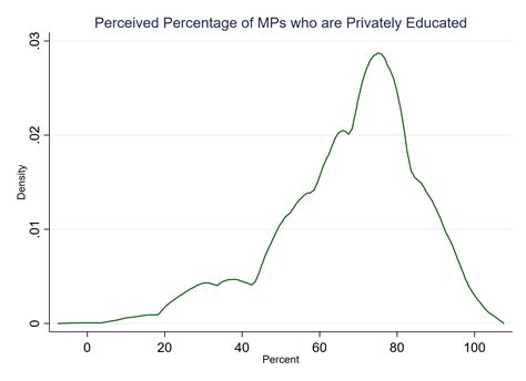 Survey Variable Perceived Private Education Of Mps Privilege And Participation