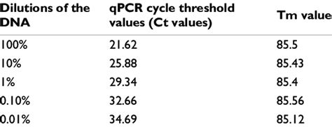 Observed Qpcr Cycle Threshold Values Ct Values And Melting Download Scientific Diagram