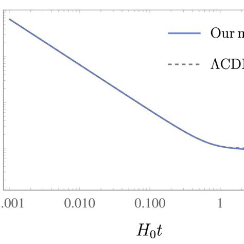 Hubble Parameter H As A Function Of Time For Our Model Blue Solid Download Scientific Diagram