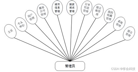 [附源码]java毕业设计同城搬家平台 搬家系统 csdn博客