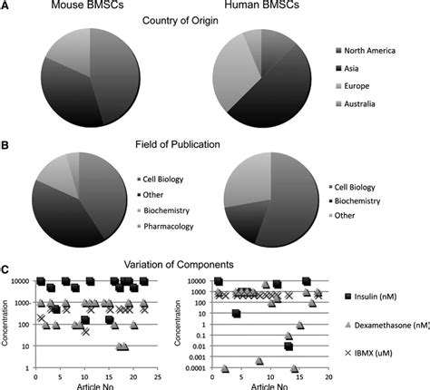 Variation In Adipogenic Differentiation Of Bmscs Again A Literature Download Scientific