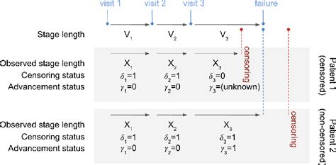 Figure 1 From Multi Stage Optimal Dynamic Treatment Regimes For Survival Outcomes With Dependent