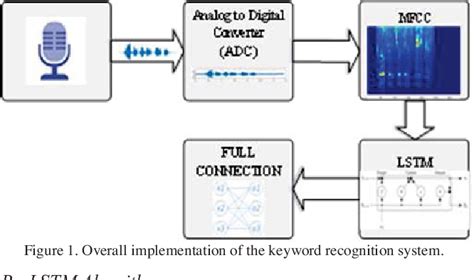 Figure 1 From Implementation Of Lstm Accelerator For Speech Keywords Recognition Semantic Scholar