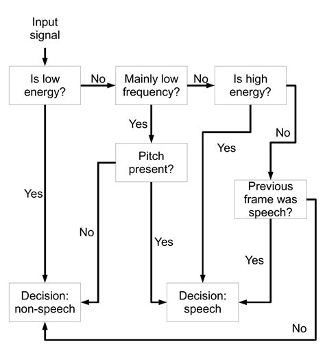 8 1 voice activity detection vad — introduction to speech processing