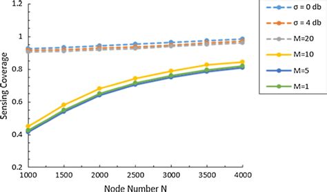Sensing Coverage For Versus Number Of Nodes For Different Partitions Download Scientific